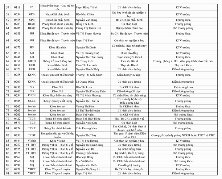 Danh sách cán bộ lãnh đạo Bệnh viện